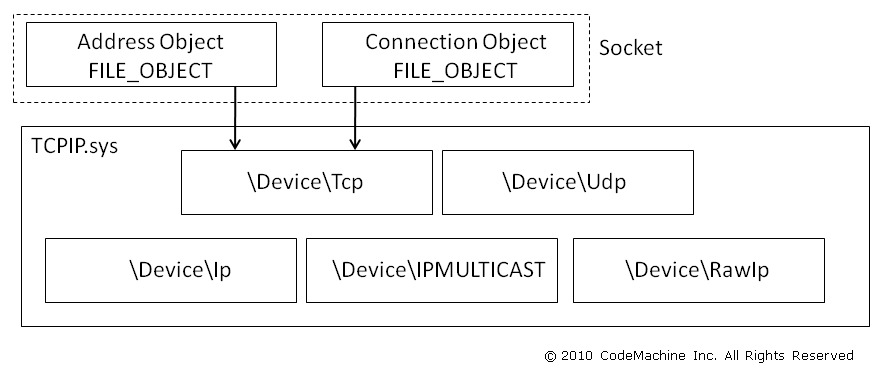 CodeMachine - Article - TDI Overview
