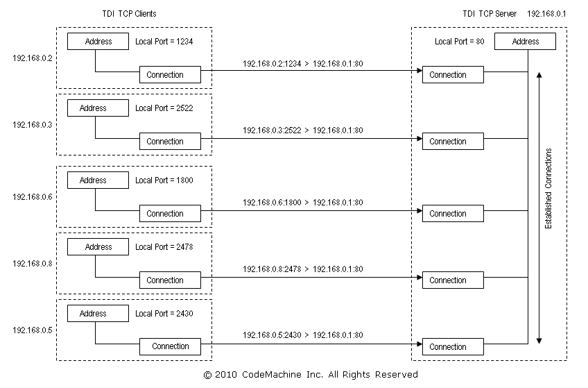 CodeMachine - Article - TDI Overview